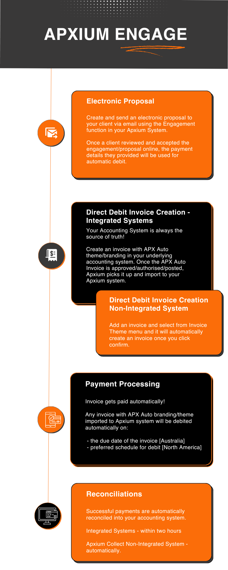 How Electronic Engagement & Direct Debit Arrangement Works